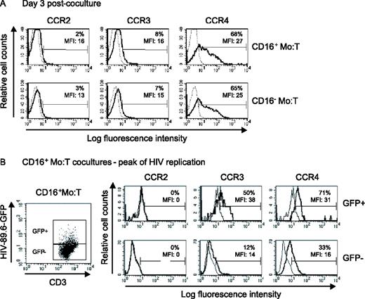 CD16+ Monocyte-Derived Macrophages Activate Resting T Cells for HIV ...