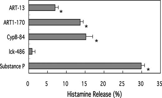 Nonmutated Self-Antigen-Derived Cancer Vaccine Peptides Elicit an IgE ...
