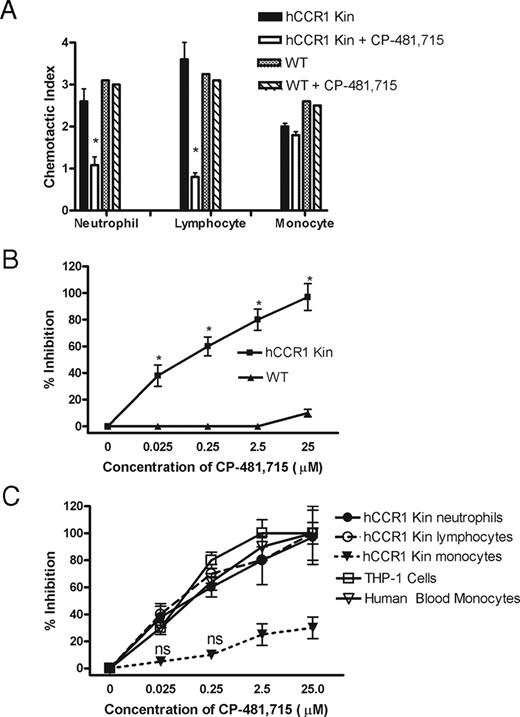 The Human Specific Ccr1 Antagonist Cp 481 715 Inhibits Cell