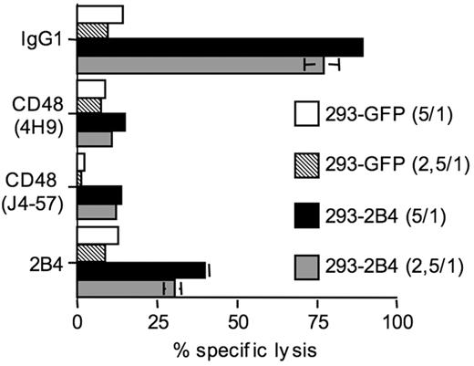CD48 Stimulation by 2B4 (CD244)-Expressing Targets Activates Human NK ...