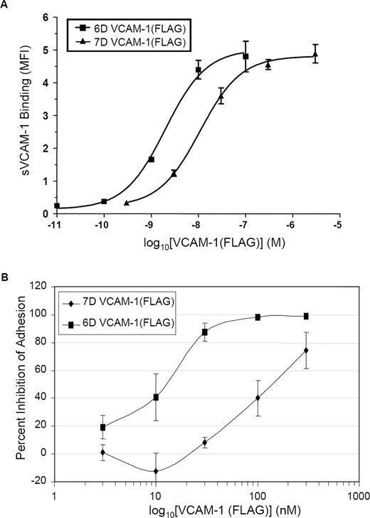 Contrasting Roles for Domain 4 of VCAM-1 in the Regulation of Cell ...