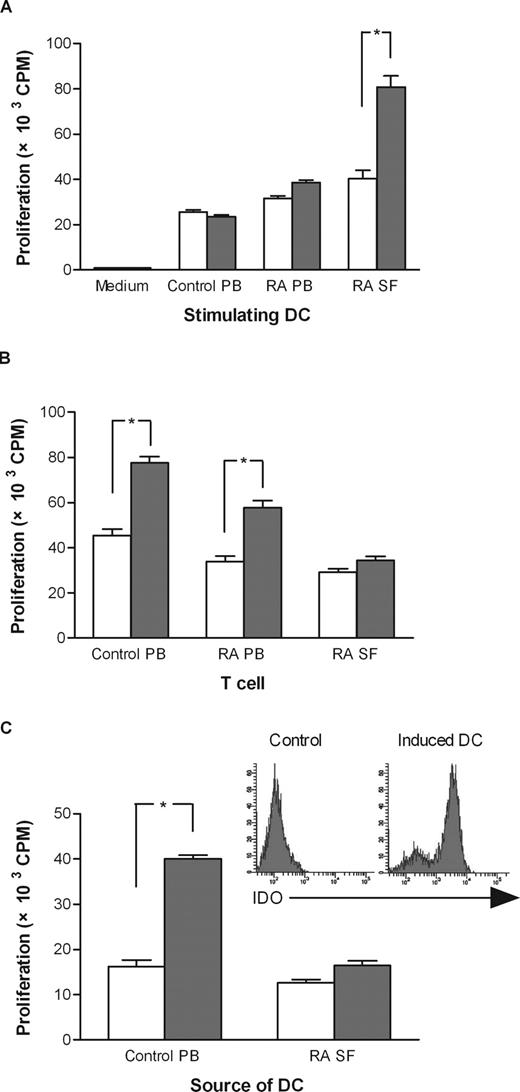 Synovial Autoreactive T Cells in Rheumatoid Arthritis Resist IDO ...