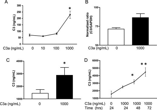 Induction of C3 and CCL2 by C3a in Keratinocytes: A Novel Autocrine ...