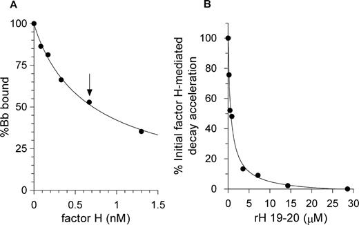 Critical Role Of The C Terminal Domains Of Factor H In Regulating