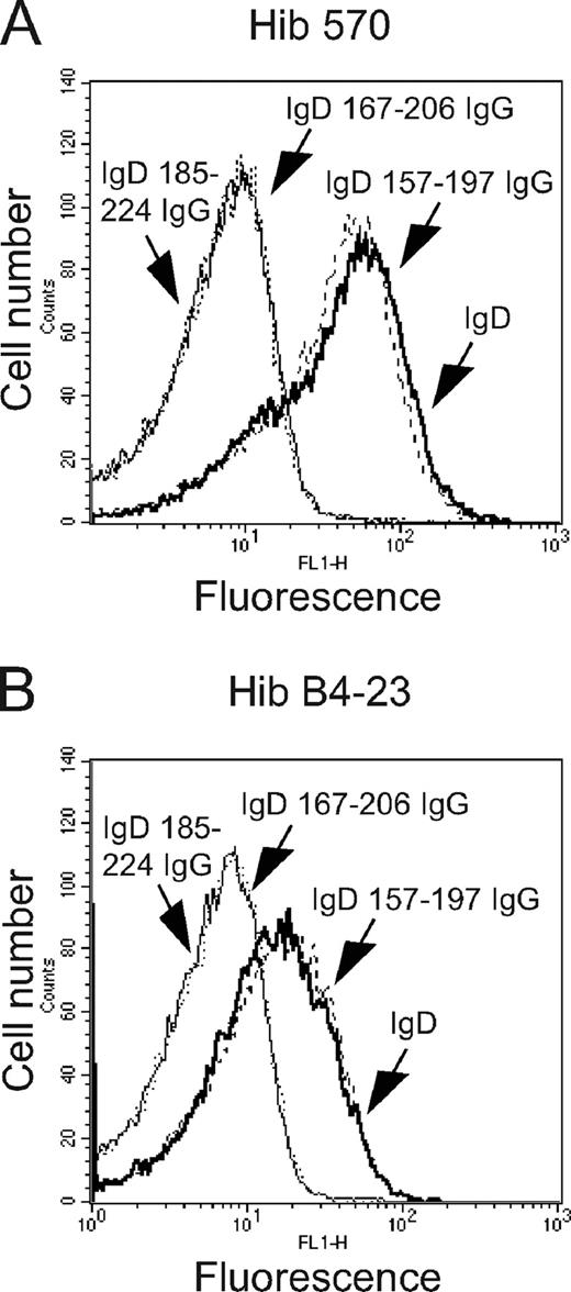 Characterization of the IgD Binding Site of Encapsulated Haemophilus ...