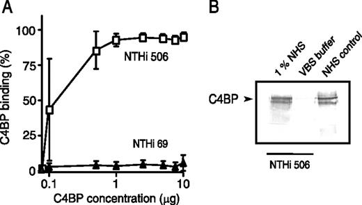 Interaction with C4b-Binding Protein Contributes to Nontypeable ...