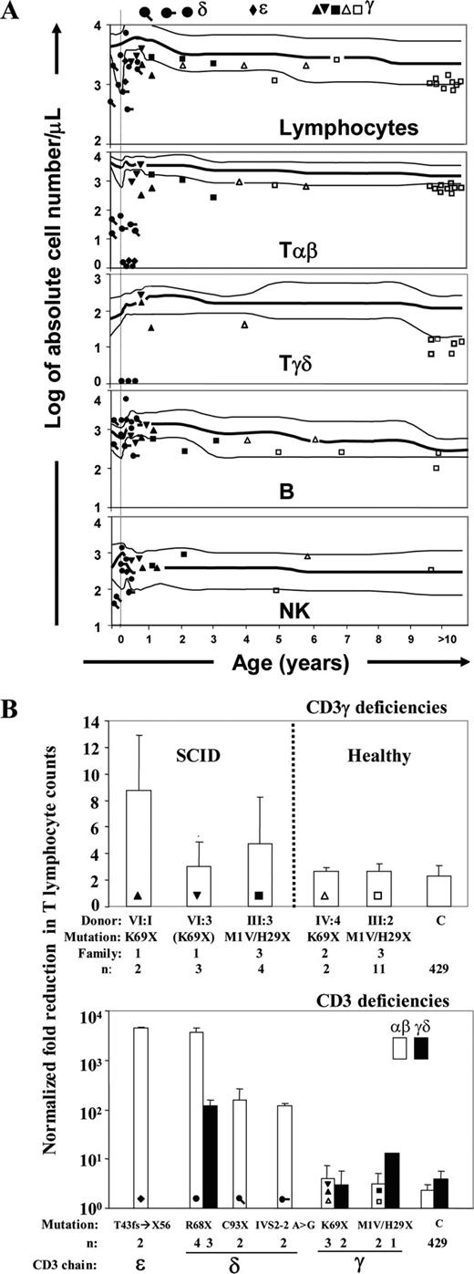 Differential Biological Role of CD3 Chains Revealed by Human ...