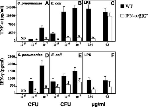 Type I Ifn Signaling Is Crucial For Host Resistance Against Different