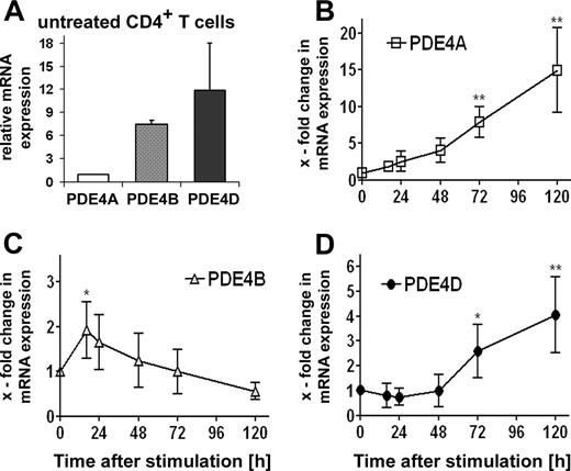 Differential Expression and Function of Phosphodiesterase 4 (PDE4 ...