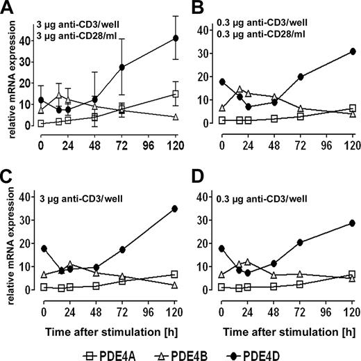 Differential Expression and Function of Phosphodiesterase 4 (PDE4 ...