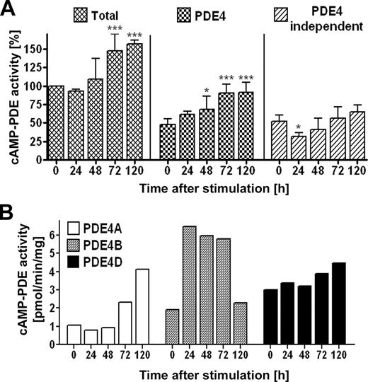 Differential Expression and Function of Phosphodiesterase 4 (PDE4 ...
