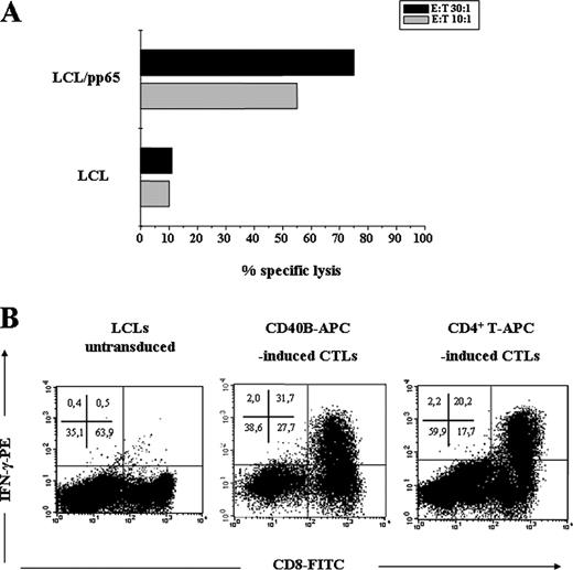 Human Cd4 T Cells Displaying Viral Epitopes Elicit A Functional Virus