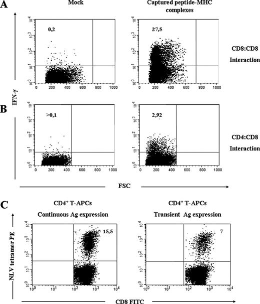 Human Cd4 T Cells Displaying Viral Epitopes Elicit A Functional Virus