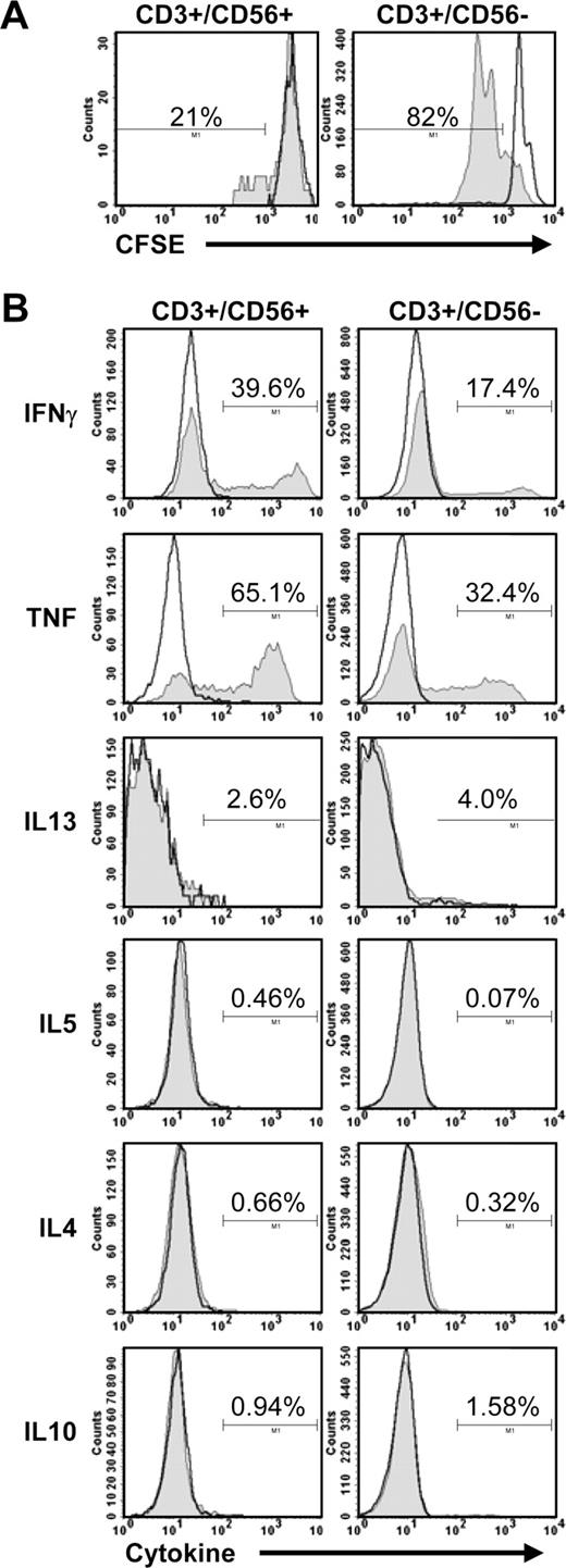 CD56 Marks an Effector T Cell Subset in the Human Intestine1 | The ...