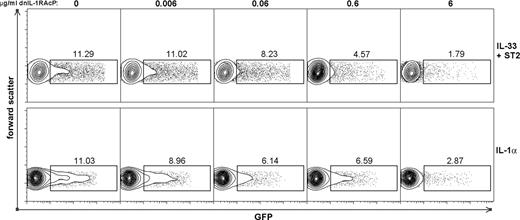 IL-1 Receptor Accessory Protein and ST2 Comprise the IL-33 Receptor ...