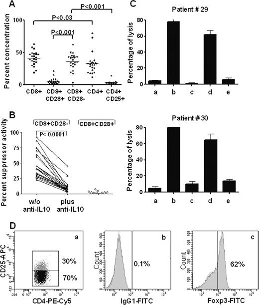 CD8+CD28− T Regulatory Lymphocytes Inhibiting T Cell Proliferative and ...