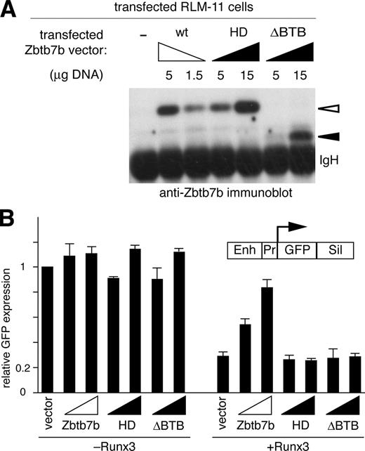 The Transcription Factor Zbtb7b Promotes Cd4 Expression By Antagonizing