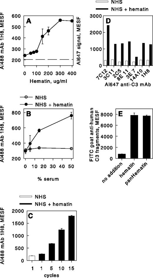 Hematin Promotes Complement Alternative Pathway Mediated Deposition Of