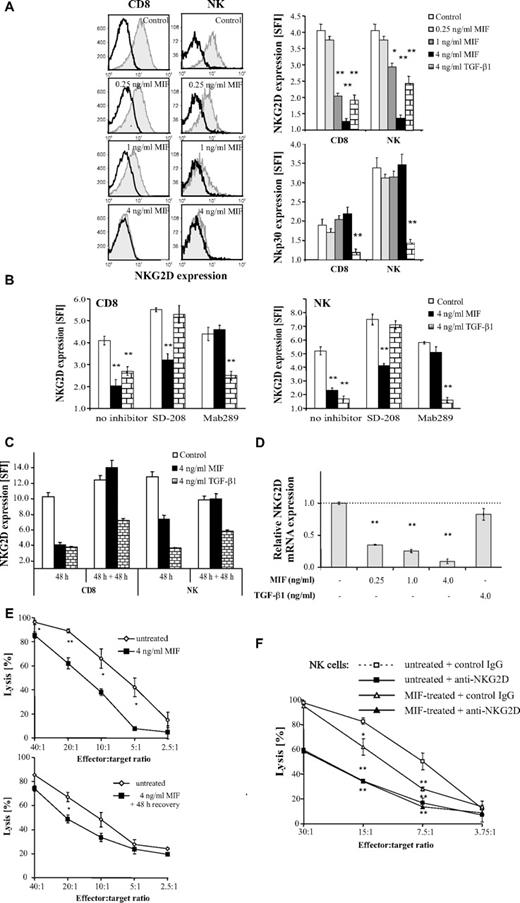 Macrophage Migration Inhibitory Factor Contributes To The Immune Escape