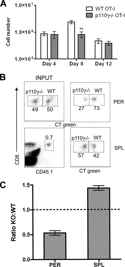 Selective Regulation Of Cd8 Effector T Cell Migration By The P110γ