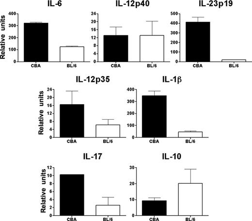 Dendritic Cell IL-23 and IL-1 Production in Response to Schistosome ...