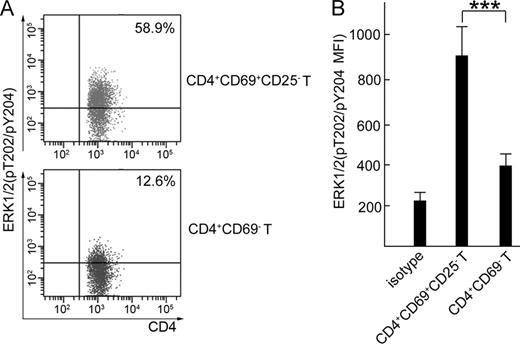 CD69+CD4+CD25− T Cells, a New Subset of Regulatory T Cells, Suppress T ...