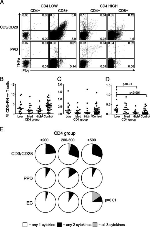 Polyfunctional Cd4 And Cd8 T Cell Responses To Tuberculosis Antigens