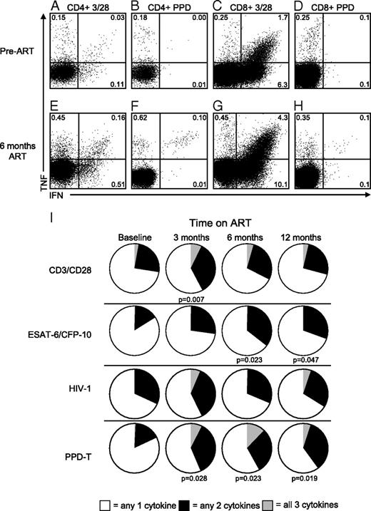 Polyfunctional Cd4 And Cd8 T Cell Responses To Tuberculosis Antigens