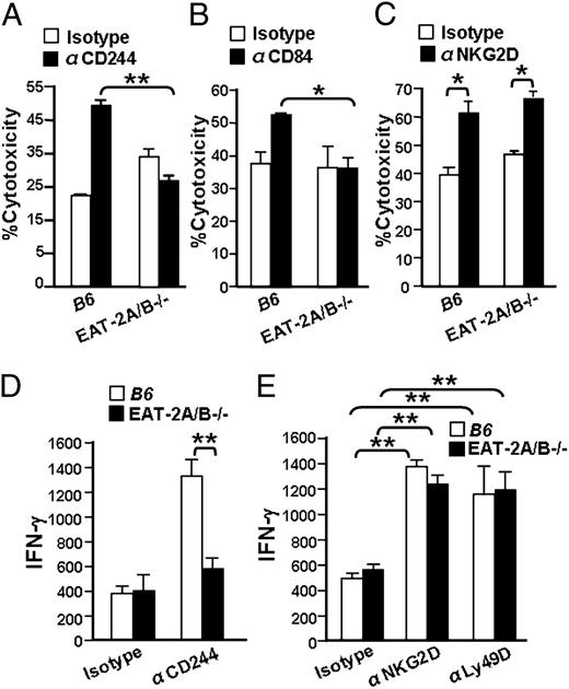 Cutting Edge: The Adapters EAT-2A and -2B Are Positive Regulators of ...