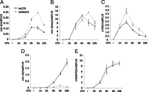 NLRC5 Limits the Activation of Inflammatory Pathways | The Journal of ...