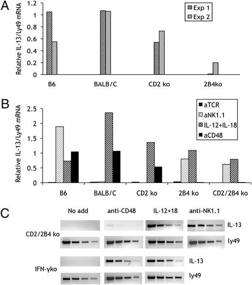 Mechanism of Induction of NK Activation by 2B4 (CD244) via Its Cognate ...
