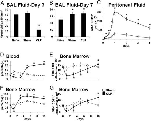 Sepsis Induces Early Alterations In Innate Immunity That Impact