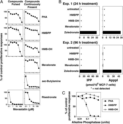 Indirect Stimulation Of Human Vγ2vδ2 T Cells Through Alterations In