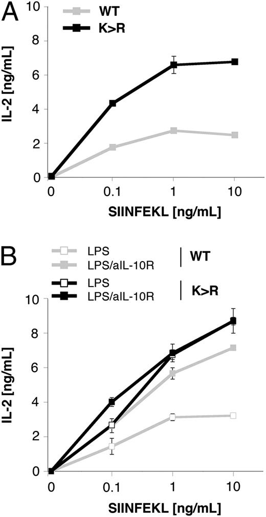 Ubiquitination of CD86 Is a Key Mechanism in Regulating Antigen ...