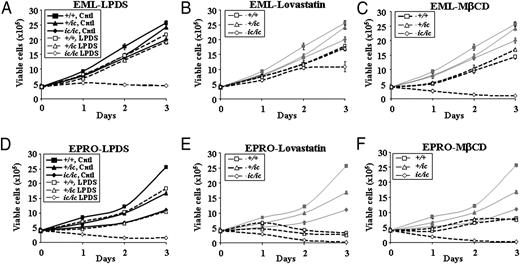 Lamin B Receptor Regulates The Growth And Maturation Of Myeloid
