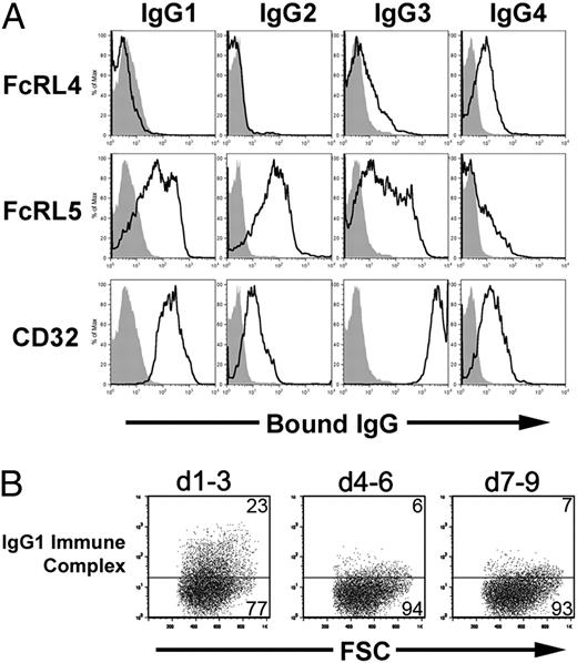 Cutting Edge: Human FcRL4 and FcRL5 Are Receptors for IgA and IgG | The ...