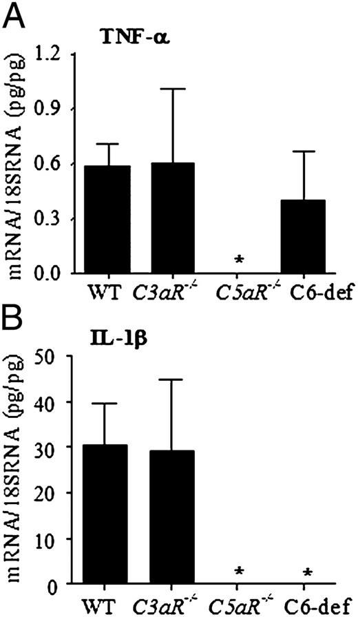 Role of C3a Receptors, C5a Receptors, and Complement Protein C6 ...