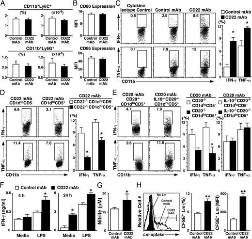 Regulatory B Cell B10 Cell Expansion During Listeria Infection