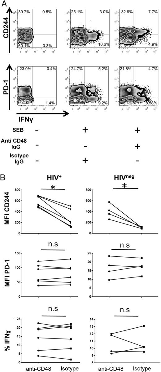 Simultaneous TCR and CD244 Signals Induce Dynamic Downmodulation of ...