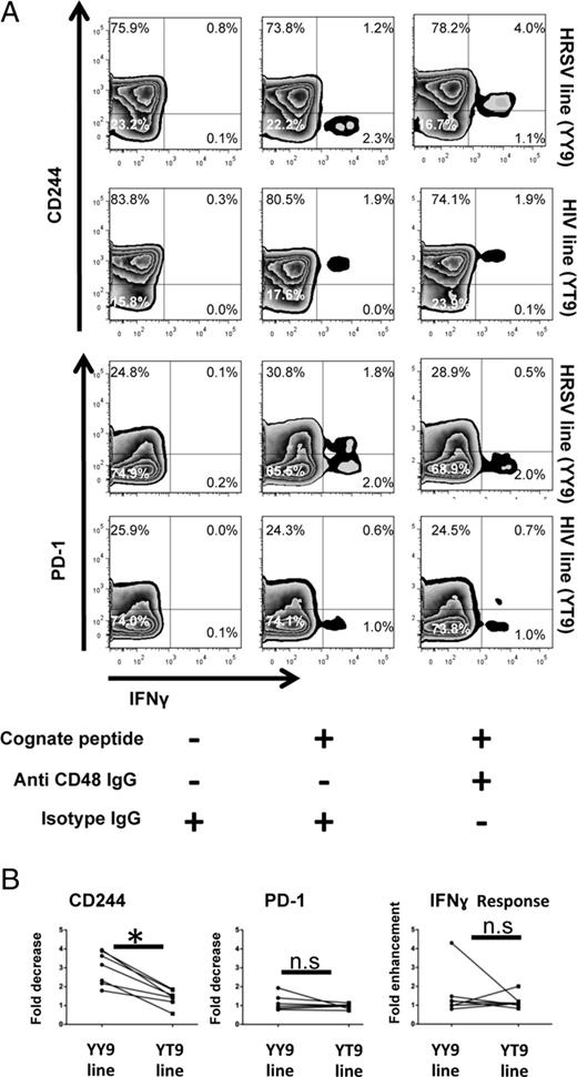 Simultaneous TCR and CD244 Signals Induce Dynamic Downmodulation of ...