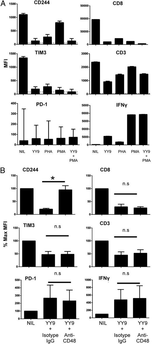 Simultaneous TCR and CD244 Signals Induce Dynamic Downmodulation of ...