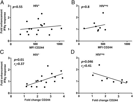 Simultaneous TCR and CD244 Signals Induce Dynamic Downmodulation of ...