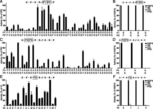 NSP4 Is Stored in Azurophil Granules and Released by Activated ...