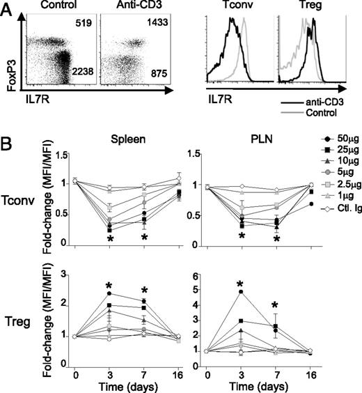 Differential Response of Regulatory and Conventional CD4+ Lymphocytes ...