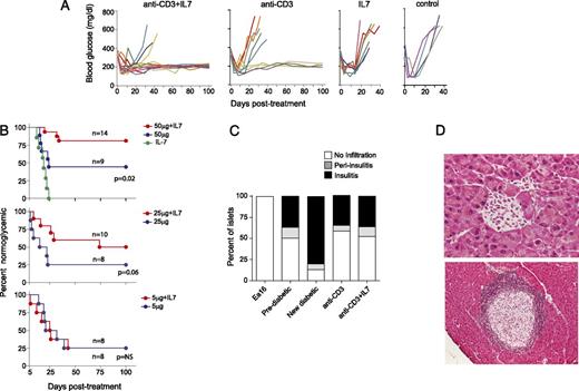 Differential Response of Regulatory and Conventional CD4+ Lymphocytes ...