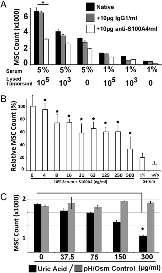 S100A4 and Uric Acid Promote Mesenchymal Stromal Cell Induction of IL ...