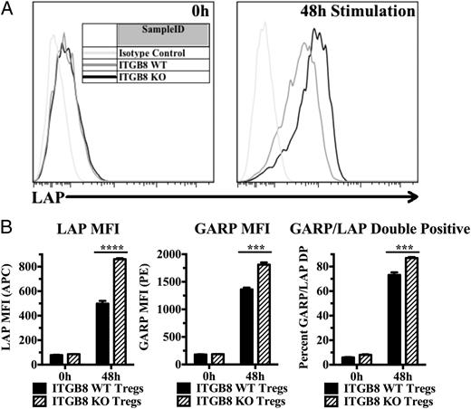 Release of Active TGF-β1 from the Latent TGF-β1/GARP Complex on T ...