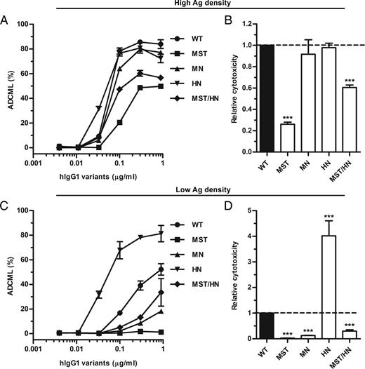 Fc Engineering of Human IgG1 for Altered Binding to the Neonatal Fc ...