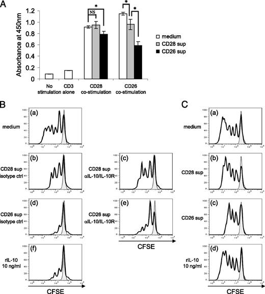 CD26-Mediated Induction of EGR2 and IL-10 as Potential Regulatory ...