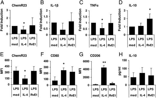 ChemR23, the Receptor for Chemerin and Resolvin E1, Is Expressed and ...